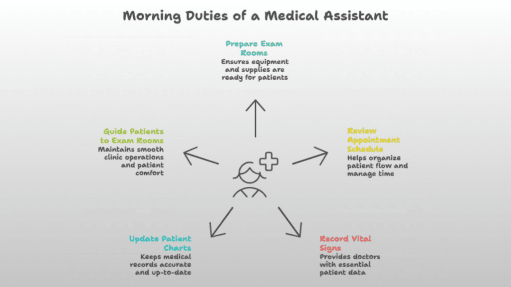 What Does a Medical Assistant Do Daily? Full Schedule Explained